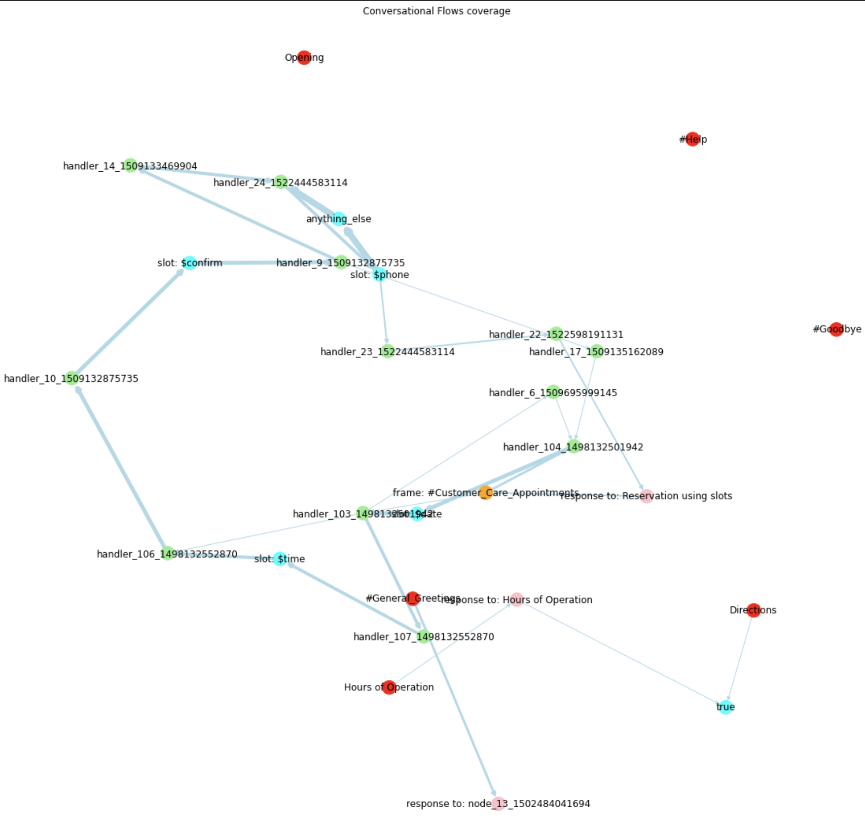 Visualising Coverage in Conversation Logs. – Talk to me